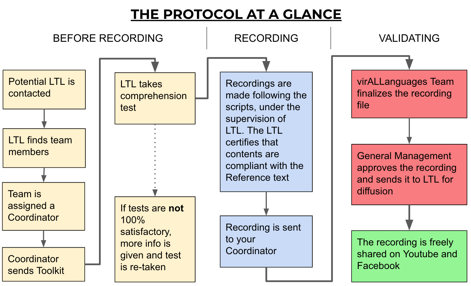 PROTOCOL - virALLanguages